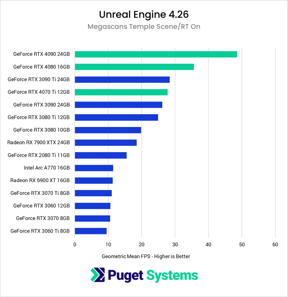 Unreal Engine: NVIDIA GeForce RTX 40 Series Performance | Puget Systems