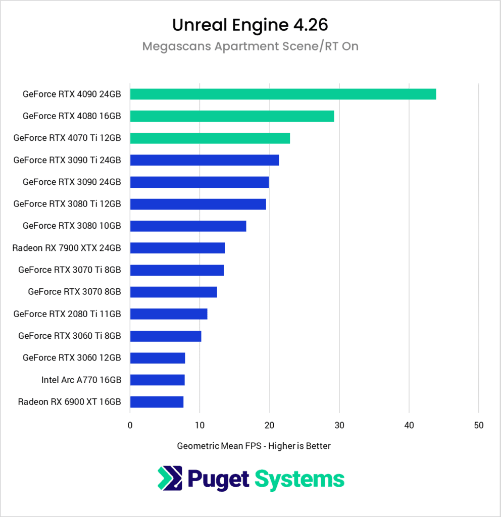Unreal Engine: NVIDIA GeForce RTX 40 Series Performance | Puget Systems