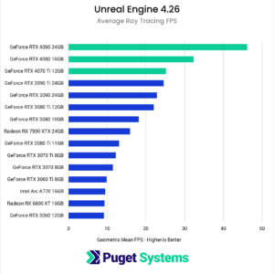 Unreal Engine: NVIDIA GeForce RTX 40 Series Performance | Puget Systems
