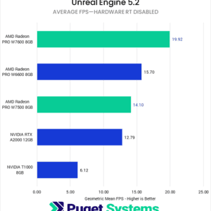 AMD Radeon PRO W7600 and W7500 Content Creation Review | Puget Systems