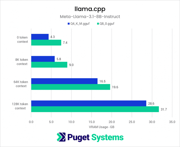 Tech Primer: What hardware do you need to run a local LLM? | Puget Systems