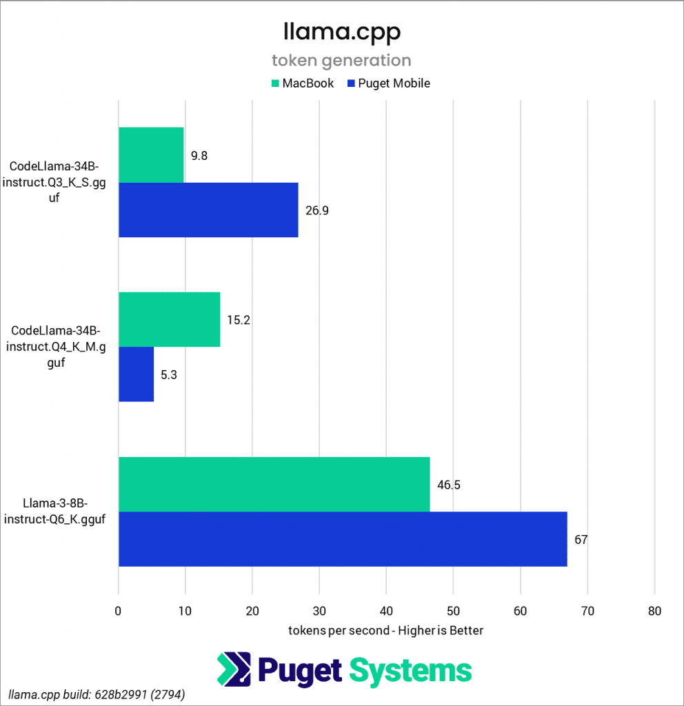 Puget Mobile 17" vs M3 Max MacBook Pro 16" for AI Workflows | Puget Systems