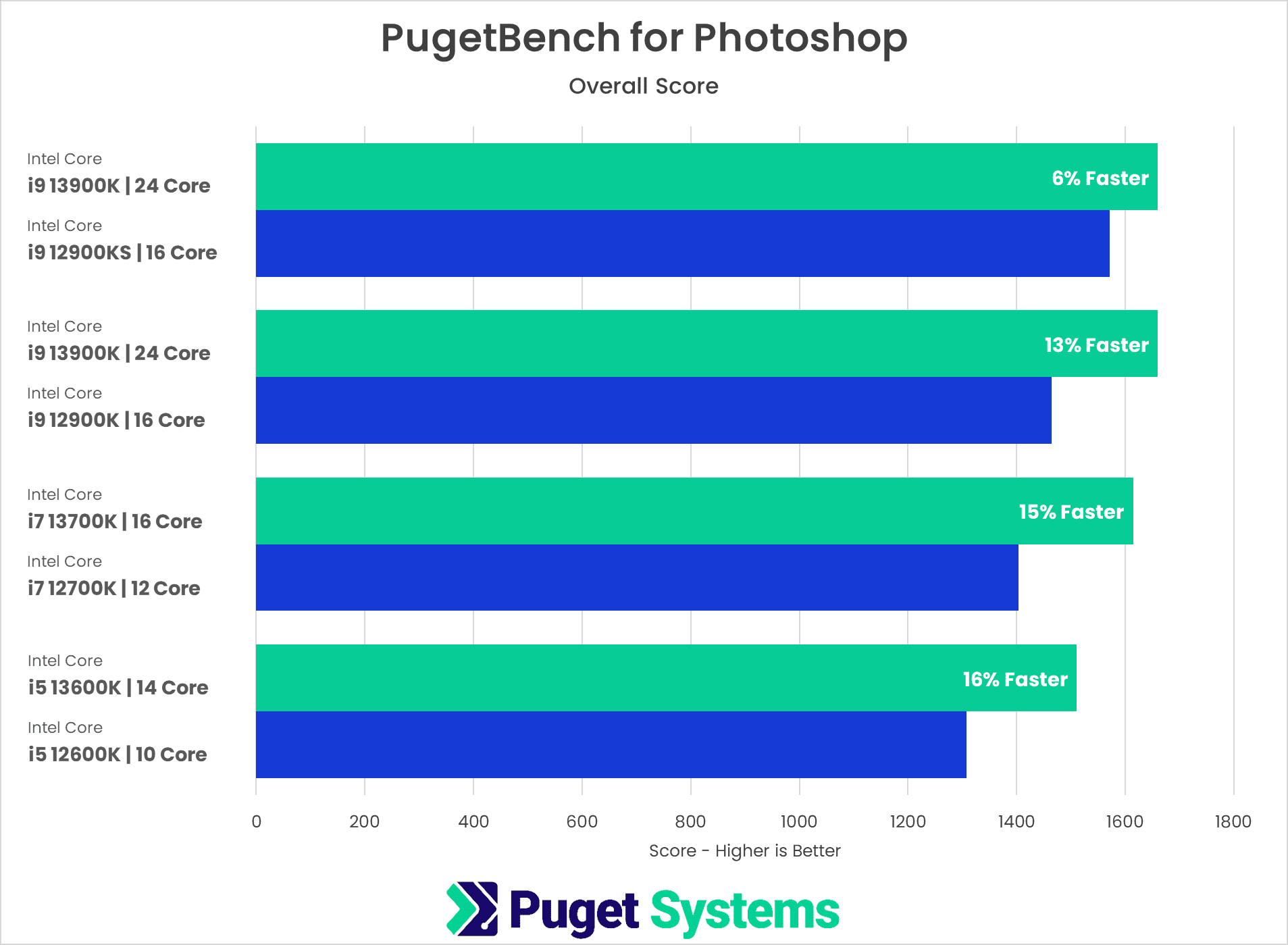 Adobe Photoshop 13th Gen Intel Core Vs AMD Ryzen 7000 Puget Systems Adobe Photoshop 13th Gen Intel Core Vs AMD Ryzen 7000 Puget Systems