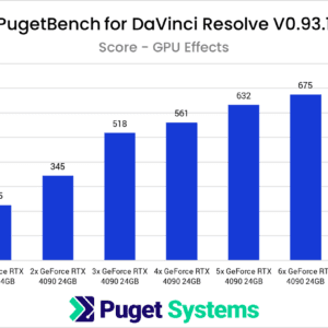 1-7x NVIDIA GeForce RTX 4090 GPU Scaling | Puget Systems