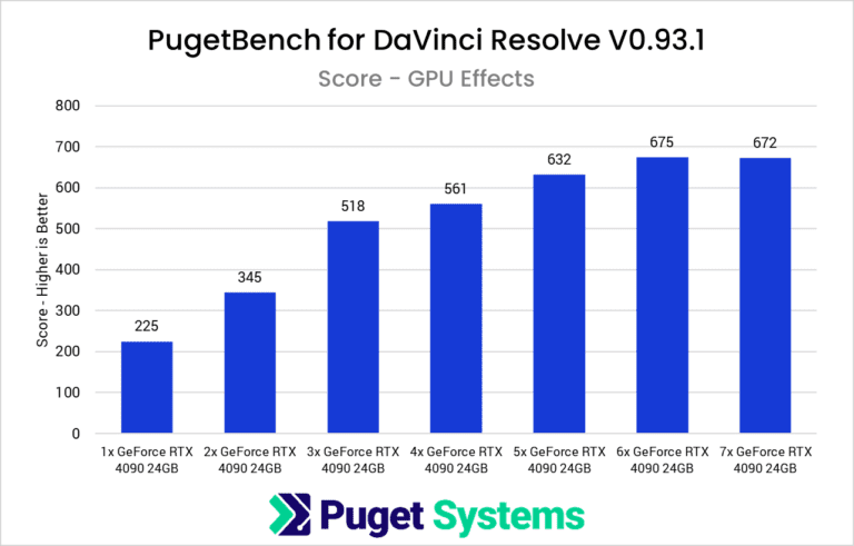 1-7x NVIDIA GeForce RTX 4090 GPU Scaling | Puget Systems