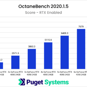 1-7x NVIDIA GeForce RTX 4090 GPU Scaling | Puget Systems
