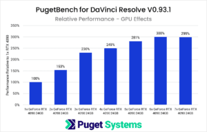 1-7x NVIDIA GeForce RTX 4090 GPU Scaling | Puget Systems
