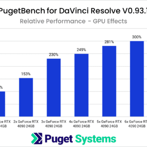 1-7x NVIDIA GeForce RTX 4090 GPU Scaling | Puget Systems