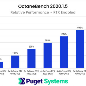 1-7x NVIDIA GeForce RTX 4090 GPU Scaling | Puget Systems