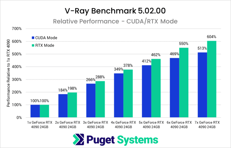 1-7x NVIDIA GeForce RTX 4090 GPU Scaling | Puget Systems