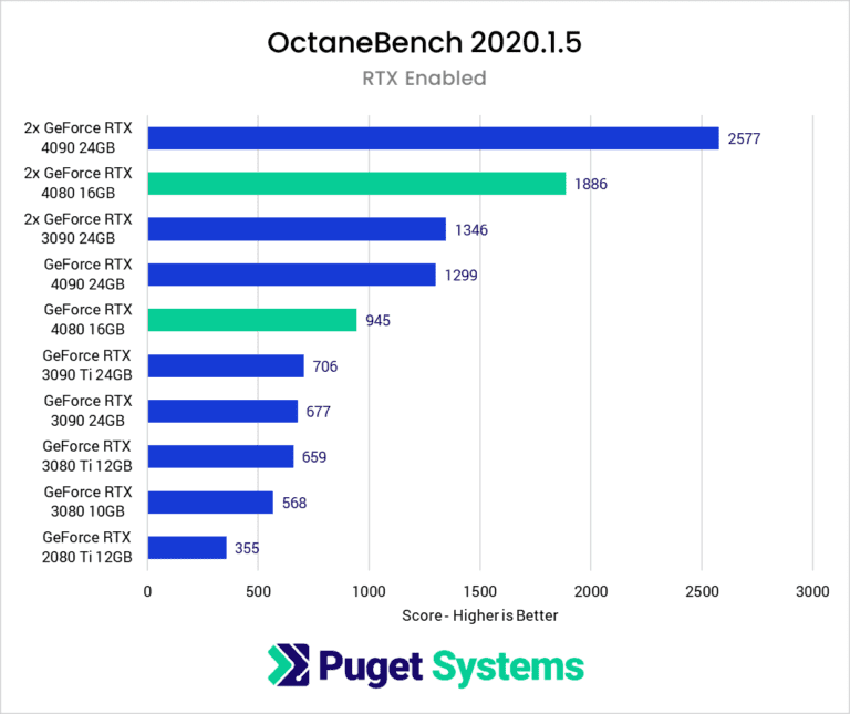 Hardware Recommendations for OctaneRender | Puget Systems