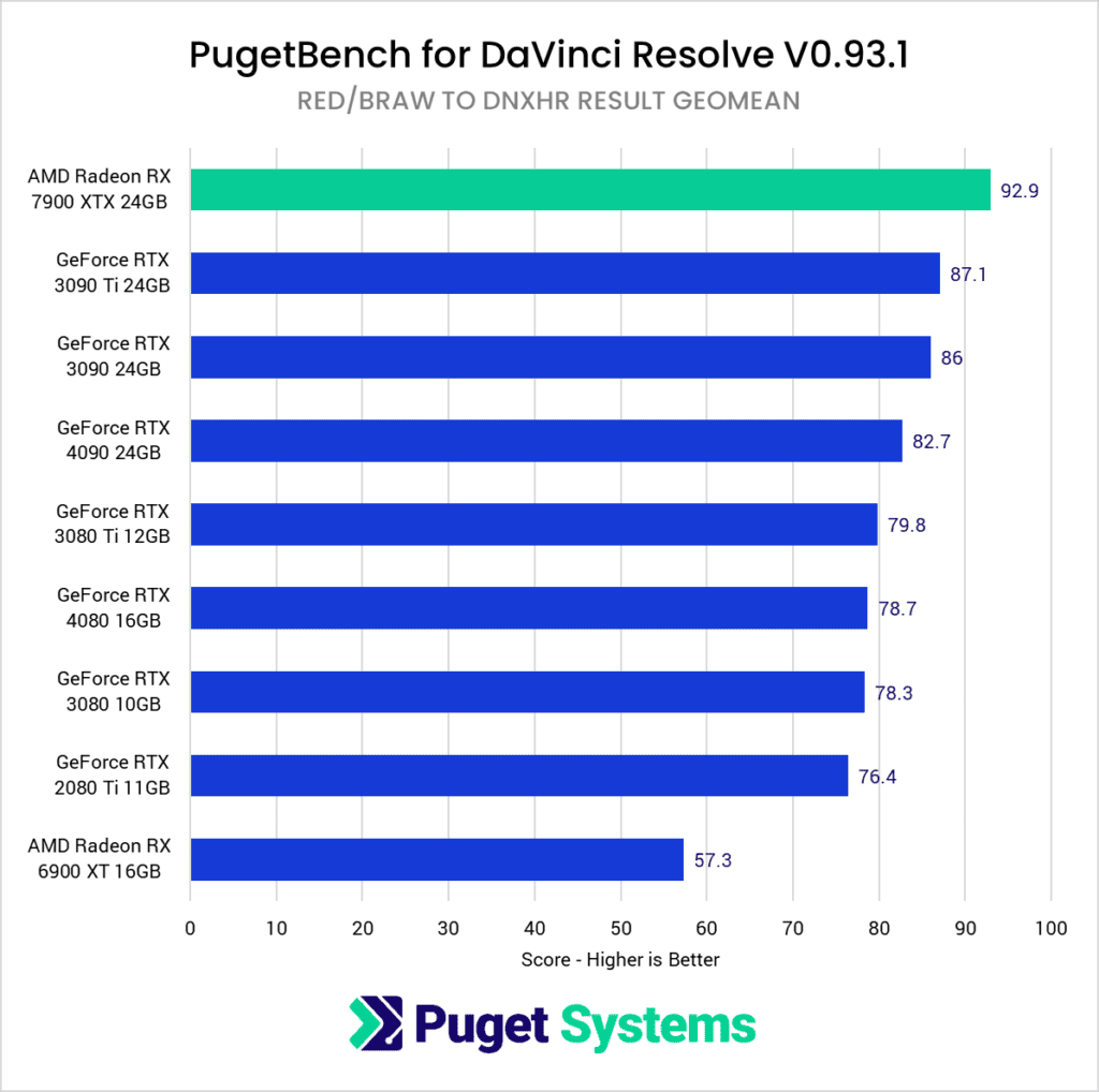 AMD Radeon RX 7900 XTX 24GB Content Creation Review | Puget Systems