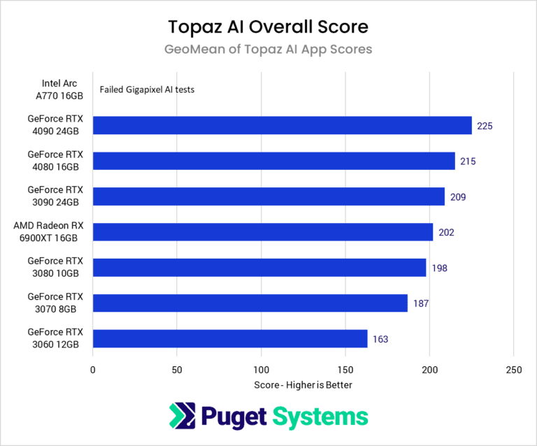 Topaz AI: CPU & GPU Performance Analysis | Puget Systems