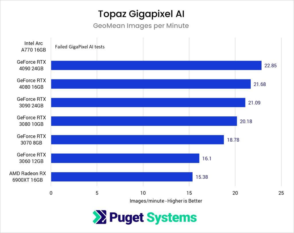 Topaz AI: CPU & GPU Performance Analysis | Puget Systems