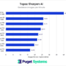 Topaz AI: CPU & GPU Performance Analysis | Puget Systems