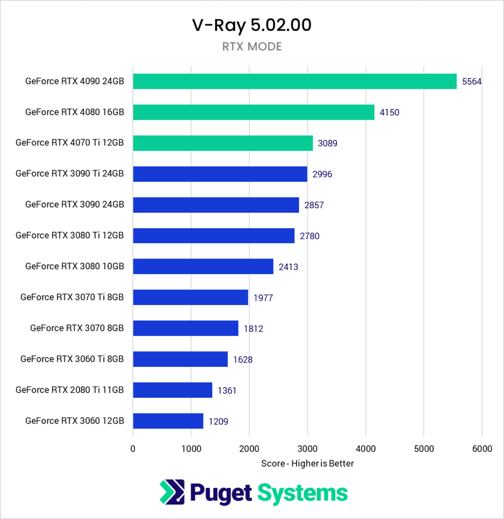 V-Ray: NVIDIA GeForce RTX 40 Series Performance | Puget Systems