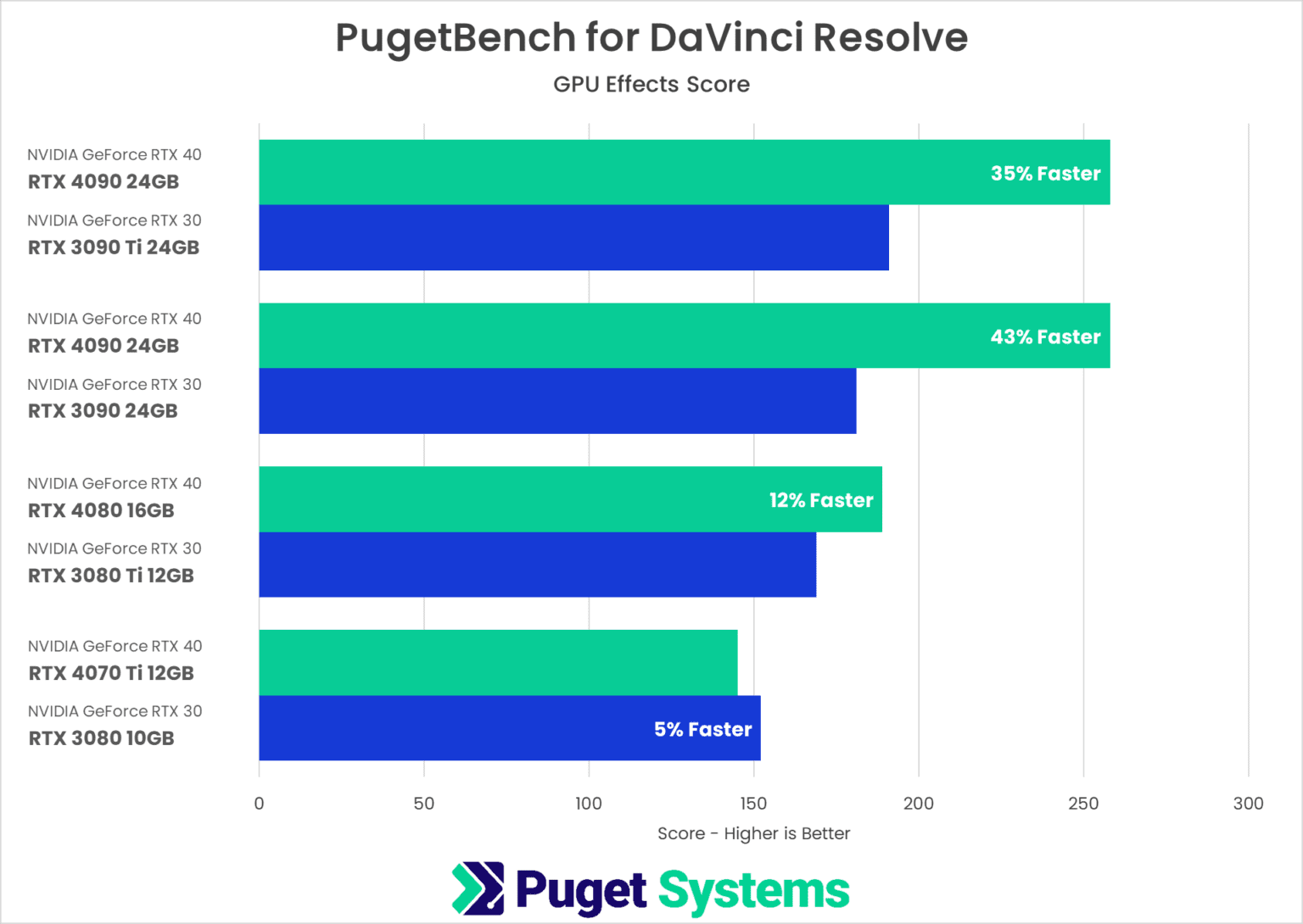 DaVinci Resolve Studio: NVIDIA GeForce RTX 40 Series Performance | Puget Systems
