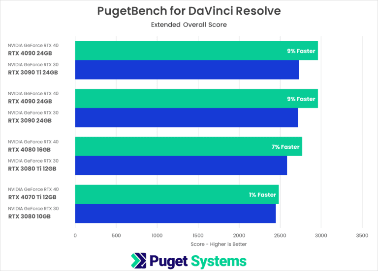 DaVinci Resolve Studio: NVIDIA GeForce RTX 40 Series Performance ...