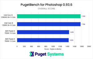 Hardware Recommendations for Adobe Photoshop | Puget Systems