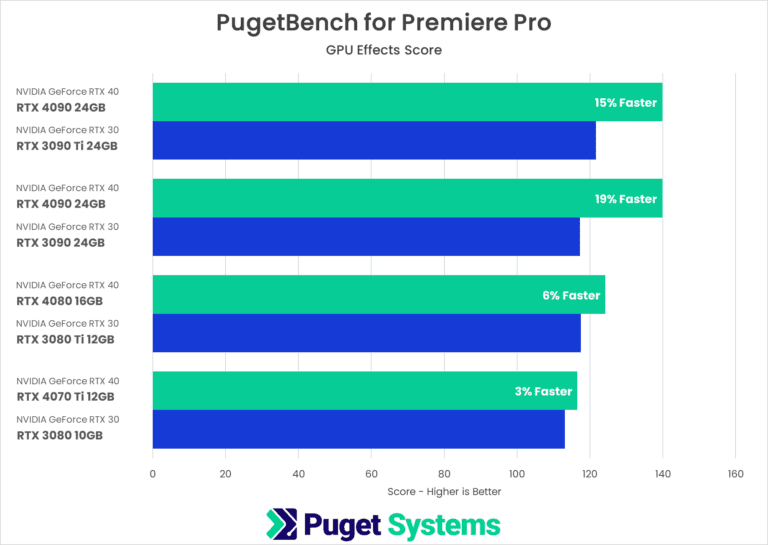Adobe Premiere Pro: NVIDIA GeForce RTX 40 Series Performance | Puget ...