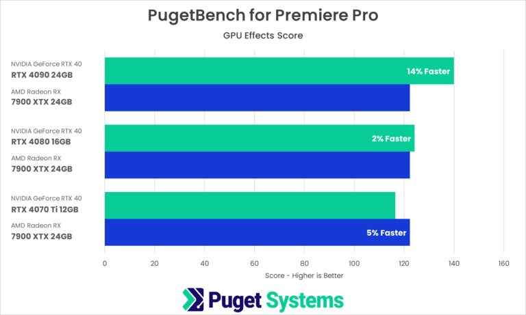 Adobe Premiere Pro: NVIDIA GeForce RTX 40 Series Performance | Puget ...
