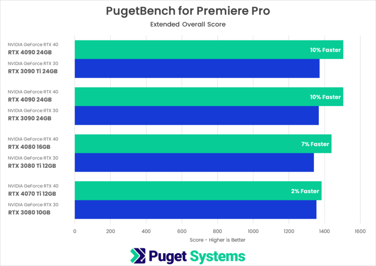 Adobe Premiere Pro: NVIDIA GeForce RTX 40 Series Performance | Puget ...