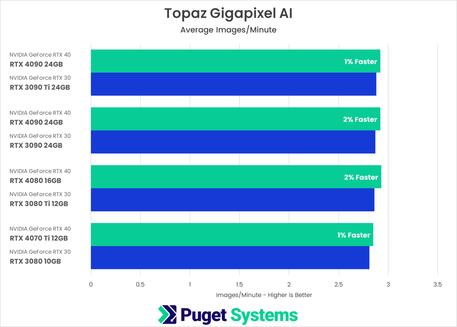 Topaz AI Suite: NVIDIA GeForce RTX 40 Series Performance | Puget Systems