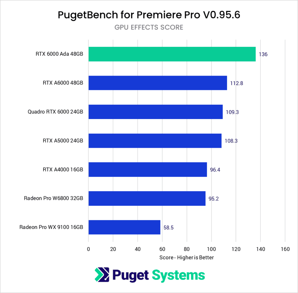 NVIDIA RTX 6000 Ada vs RTX A6000 for Content Creation | Puget Systems