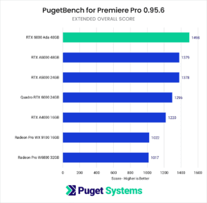 NVIDIA RTX 6000 Ada vs RTX A6000 for Content Creation | Puget Systems