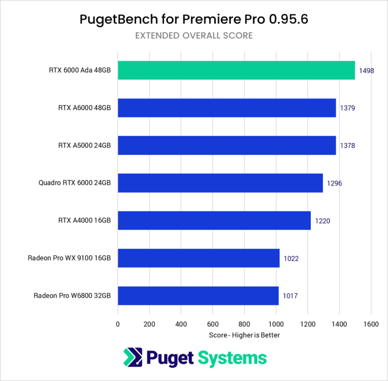 NVIDIA RTX 6000 Ada vs RTX A6000 for Content Creation | Puget Systems