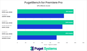 Adobe Premiere Pro: NVIDIA RTX 6000 Ada Performance | Puget Systems