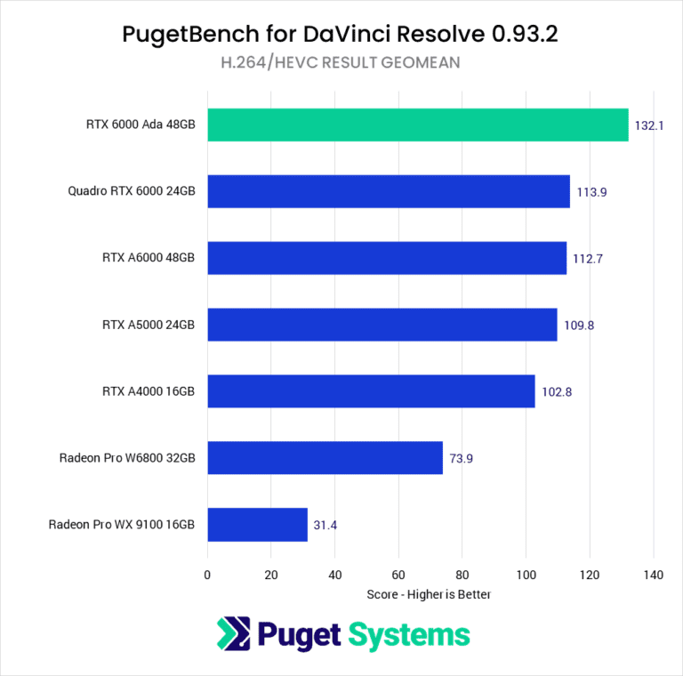 NVIDIA RTX 6000 Ada vs RTX A6000 for Content Creation | Puget Systems