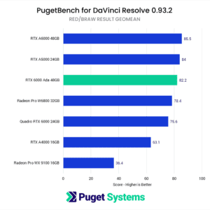 NVIDIA RTX 6000 Ada vs RTX A6000 for Content Creation | Puget Systems