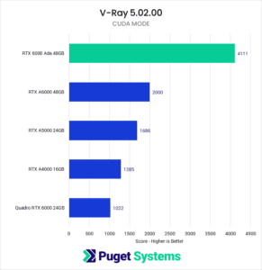 GPU Rendering: NVIDIA RTX 6000 Ada Performance | Puget Systems