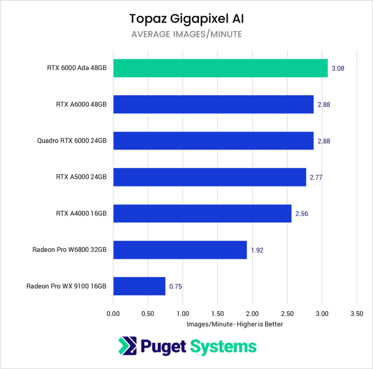 NVIDIA RTX 6000 Ada vs RTX A6000 for Content Creation | Puget Systems