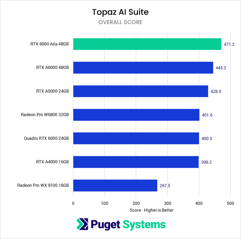 NVIDIA RTX 6000 Ada vs RTX A6000 for Content Creation | Puget Systems