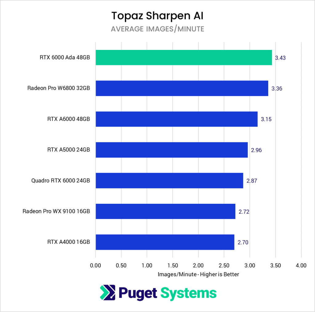 NVIDIA RTX 6000 Ada vs RTX A6000 for Content Creation | Puget Systems