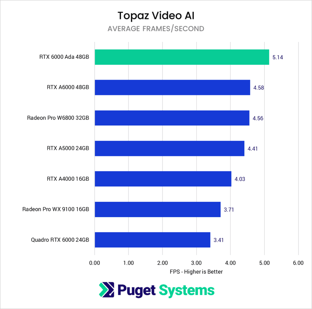 NVIDIA RTX 6000 Ada vs RTX A6000 for Content Creation | Puget Systems