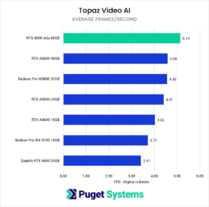 NVIDIA RTX 6000 Ada vs RTX A6000 for Content Creation | Puget Systems
