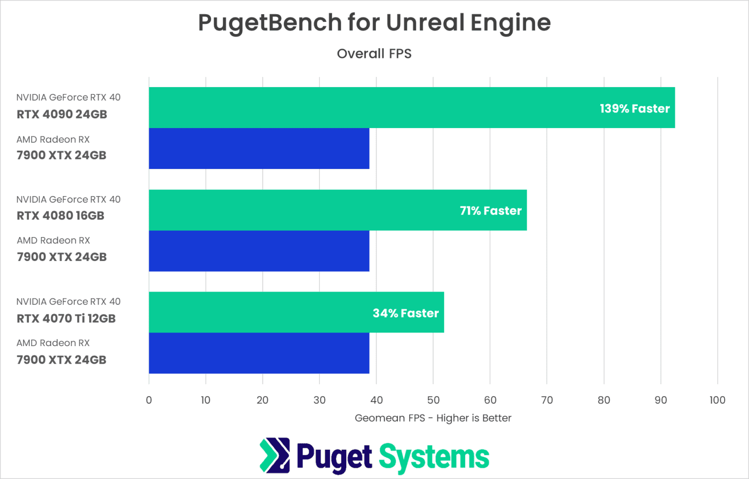 Unreal Engine: NVIDIA GeForce RTX 40 Series Performance | Puget Systems