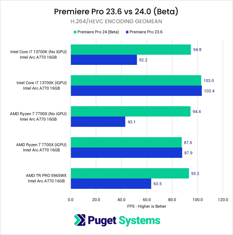 Intel Arc GPU Hardware Decoding and Encoding Performance in Premiere ...