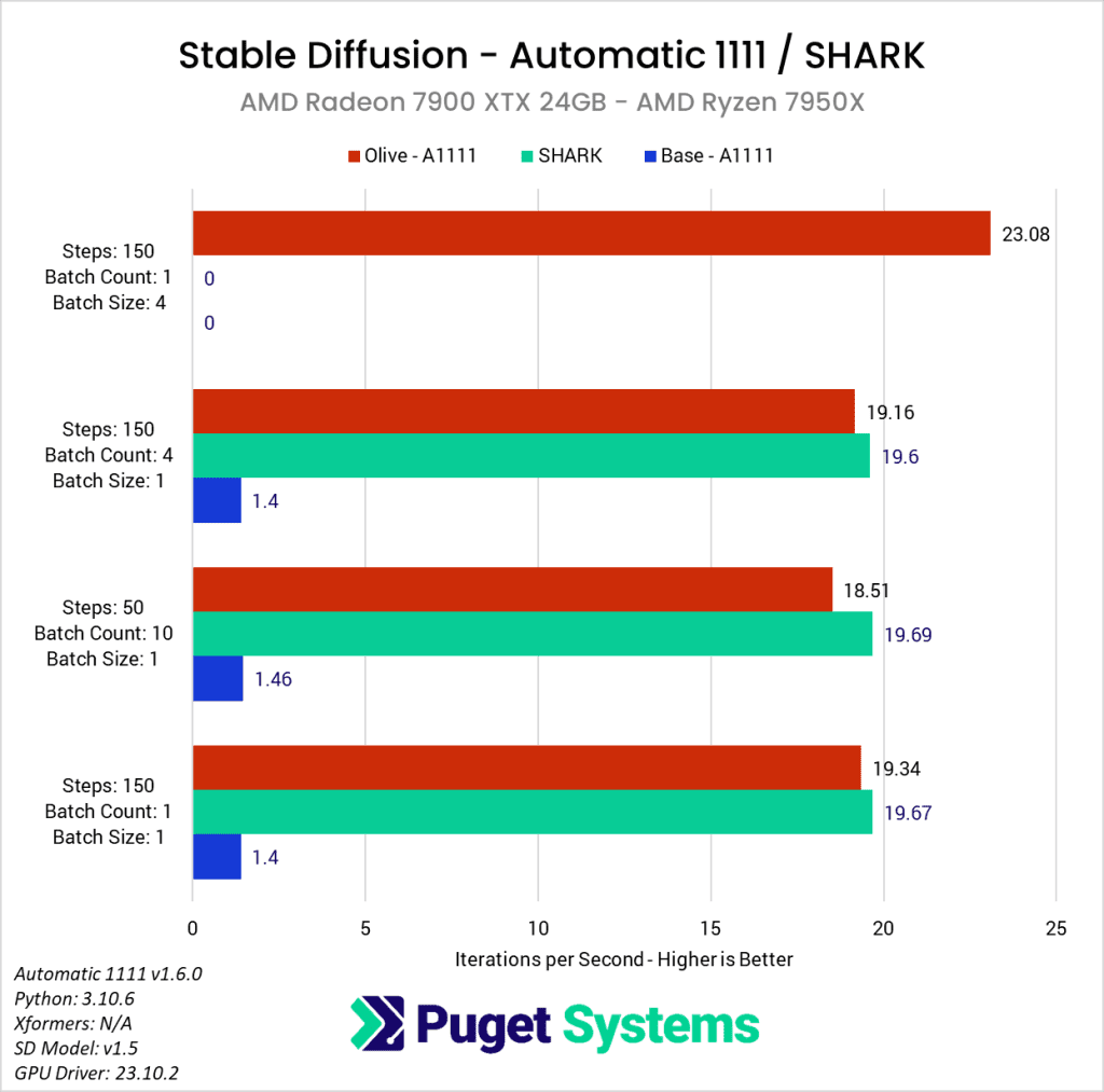 AMD Microsoft Olive Optimizations for Stable Diffusion Performance Analysis | Puget Systems