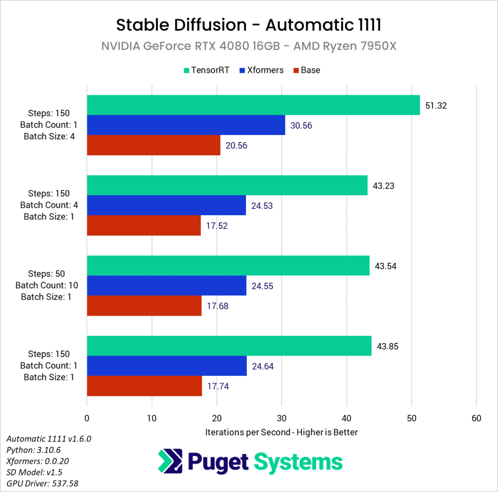 NVIDIA TensorRT Extension for Stable Diffusion Performance Analysis | Puget Systems