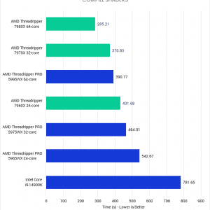 Unreal Engine: AMD Threadripper 7000 vs Intel Xeon W-3400 | Puget Systems