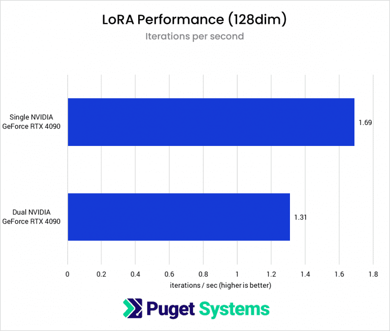 Experiences with Multi-GPU Stable Diffusion Training | Puget Systems