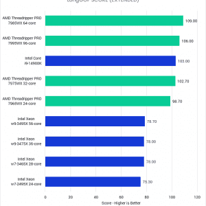 Adobe Premiere Pro: AMD Threadripper PRO 7000 WX-Series vs Intel Xeon W ...