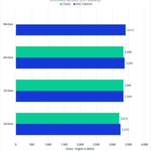 AMD Ryzen Threadripper 7000 vs Threadripper PRO 7000WX for Content ...