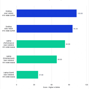 Puget Systems Laptop vs Desktop Performance Comparison for Content ...