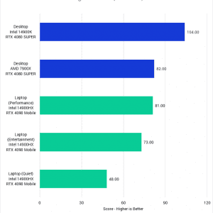 Puget Systems Laptop vs Desktop Performance Comparison for Content ...