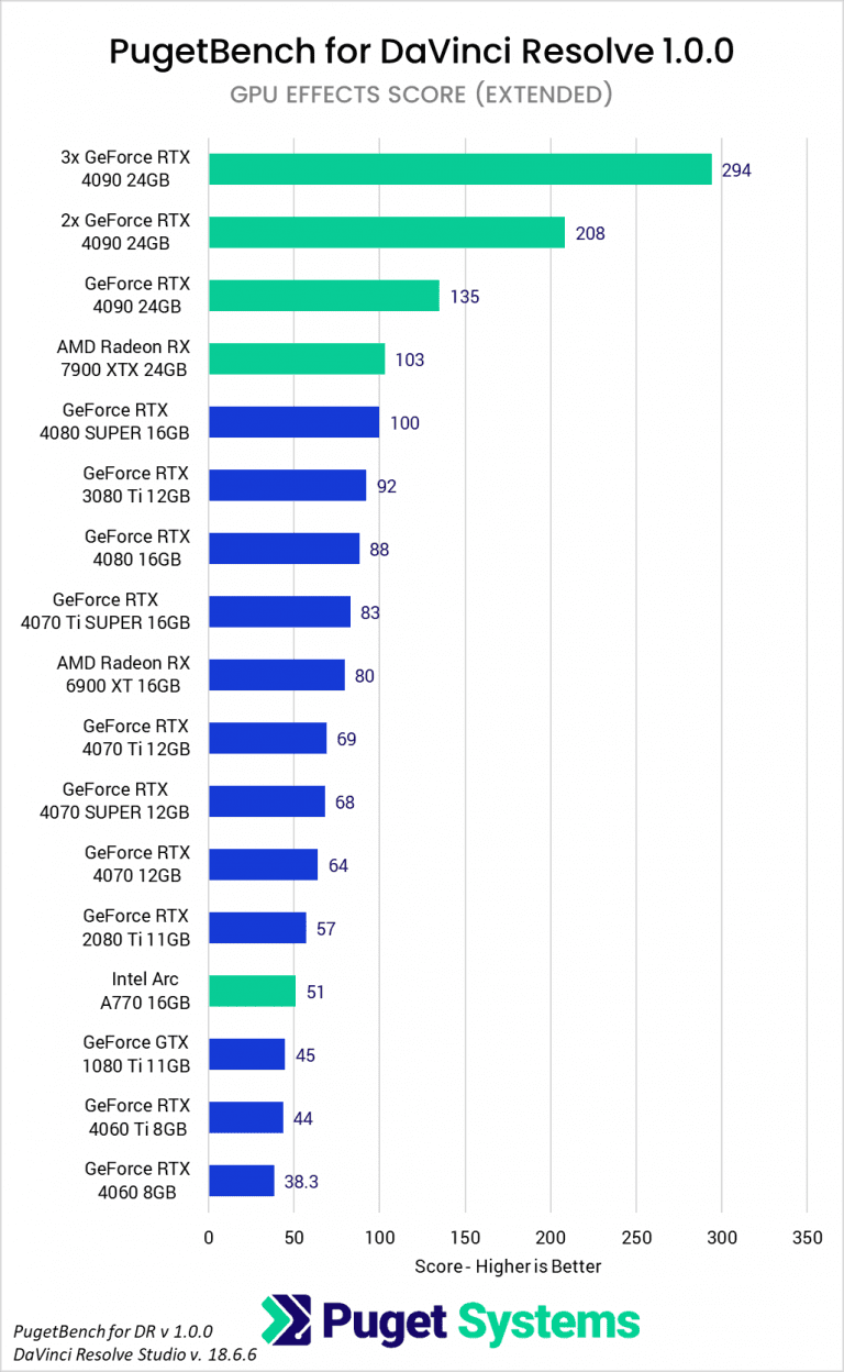 DaVinci Resolve Studio 18.6 - Consumer GPU Performance Analysis | Puget Systems